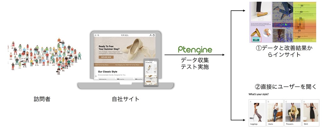 Ptengineを活用して、顧客理解を最大化する - 活用メソッド - Easy Growth | Ptengineユーザーコミュニティ